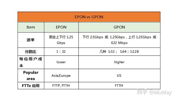 全面了解APON,BPON,EPON,GPON - 知乎