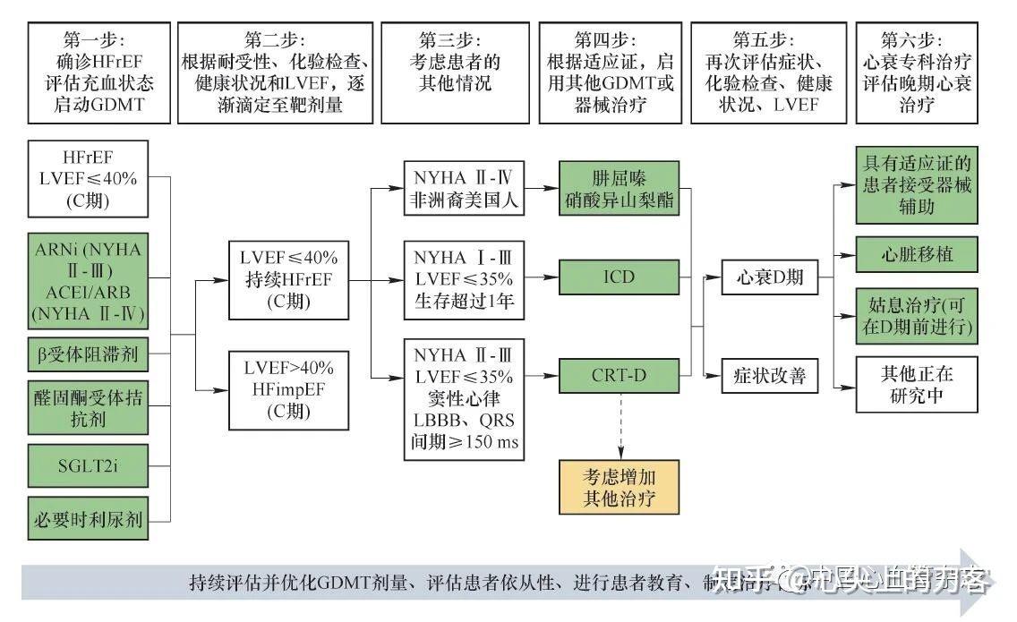 解读｜2022年AHA/ACC/HFSA心力衰竭管理指南 - 知乎