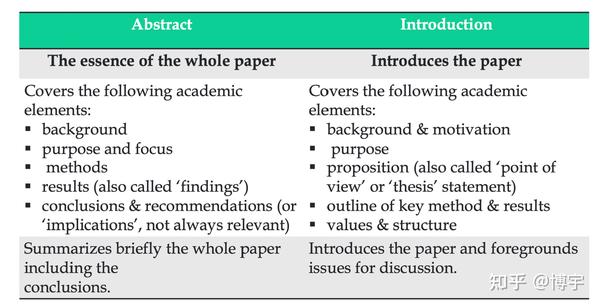 英语学术写作 - Abstract, Title, Keywords - 知乎