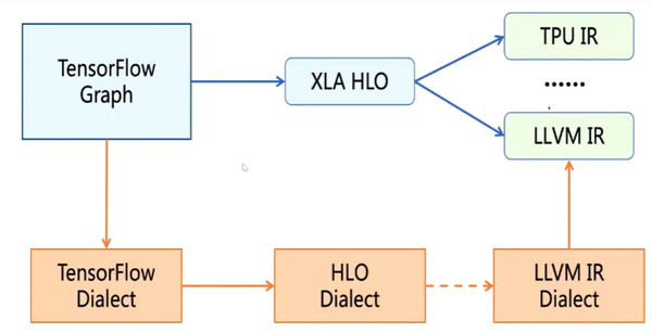 [mlir] Dialect及operation详解 知乎