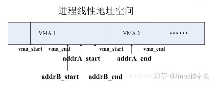 Linux内核（内存篇）用户内存空间之VMA - 知乎