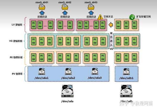 Lvm 的概念和基本使用详解 - 知乎