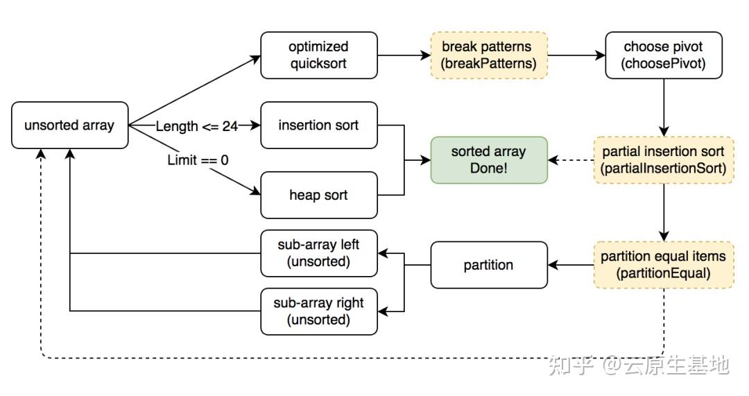 打造 Go 语言最快的排序算法 - 知乎