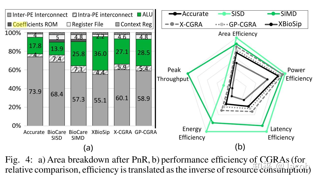 粗粒度可重构体系结构研究：BioCare: An Energy-Efficient CGRA for Bio-Signal ...