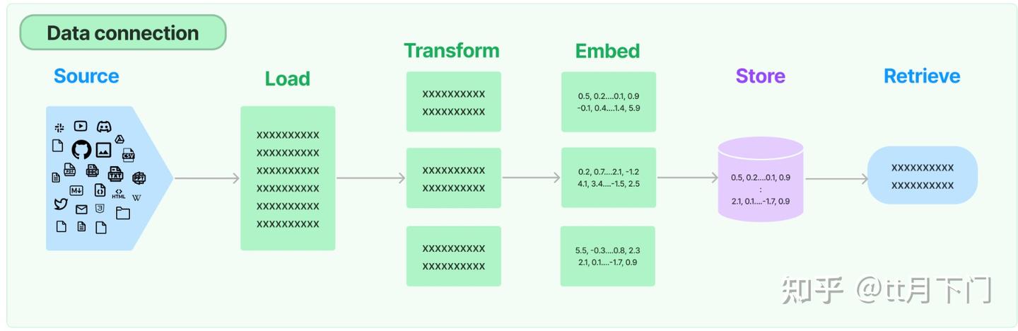 LangChain小册 —— Data Connecting/Indexes - 知乎