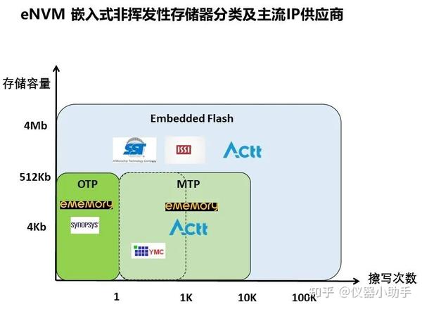 独特的IP细分市场：eNVM - 知乎