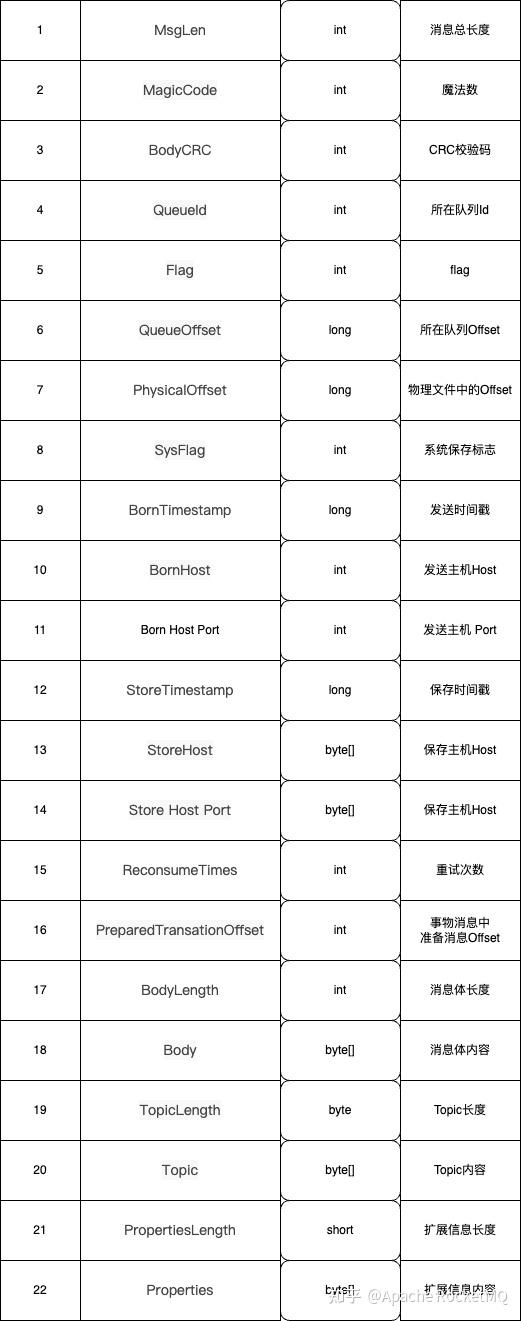 重新理解RocketMQ Commit Log存储协议 - 知乎