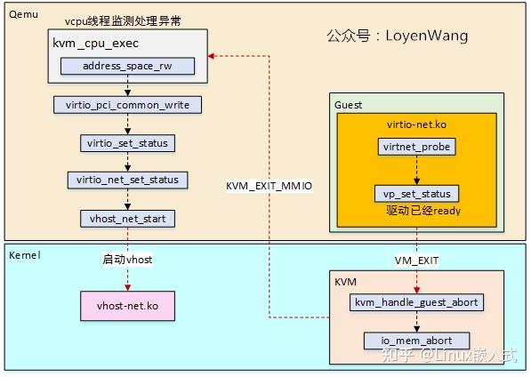 Linux虚拟化kvm Qemu分析——vhost Net篇 知乎