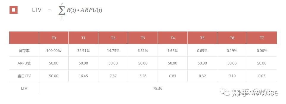 LTV及DAU的计算、预估方法 - 知乎