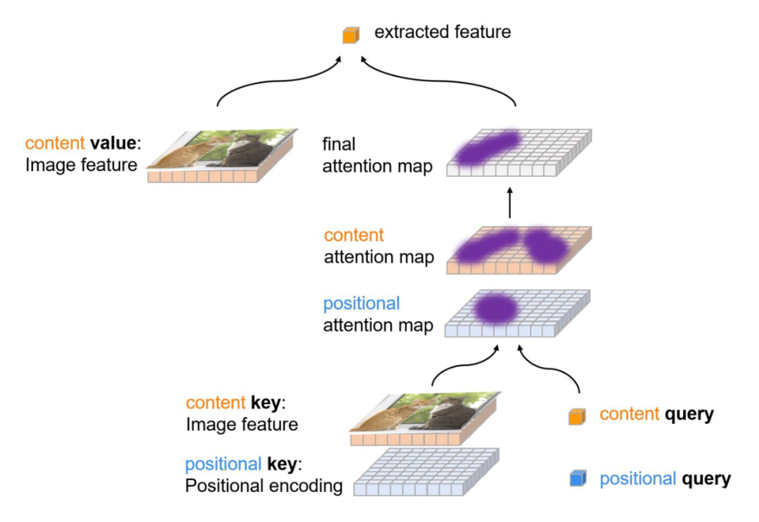 ICLR 2022 | 将Anchor box重新引入DETR，提供query可解释性并加速收敛 - 知乎