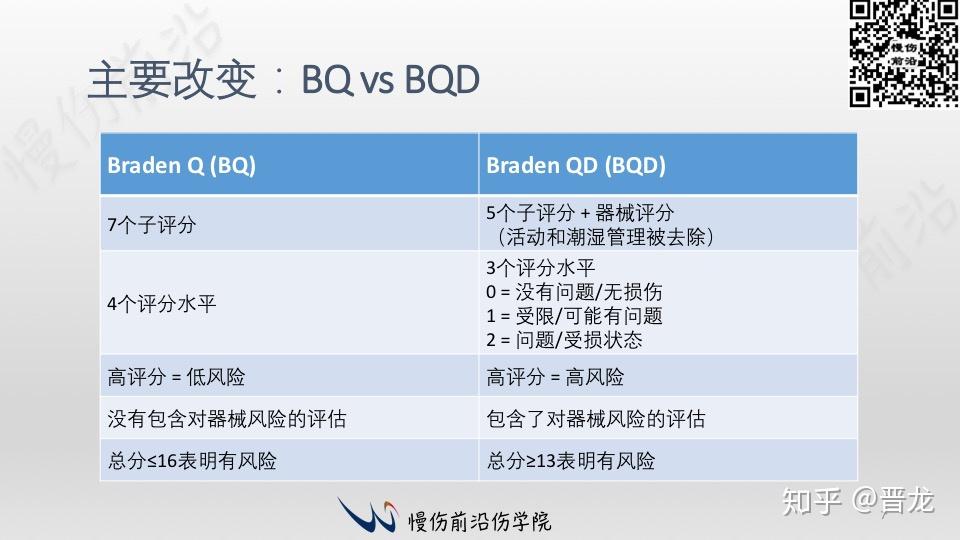 使用Braden QD量表预测儿童压力性损伤风险 - 知乎
