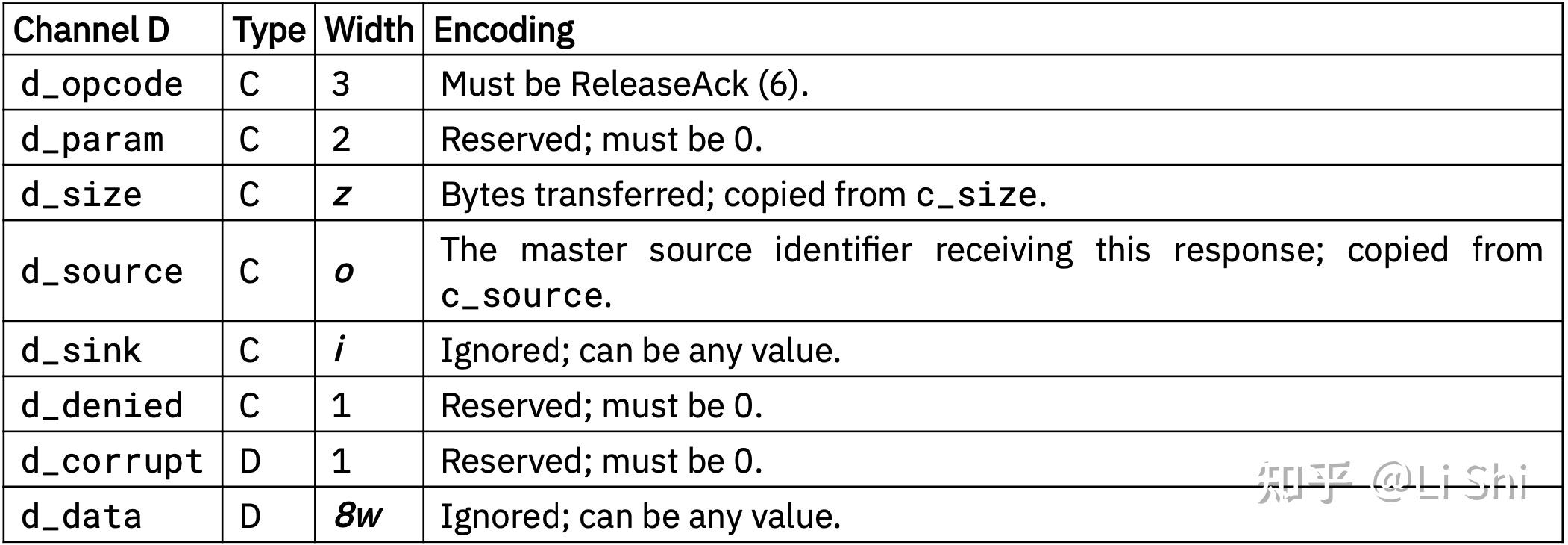 TileLink笔记（五）：TL-C - 知乎