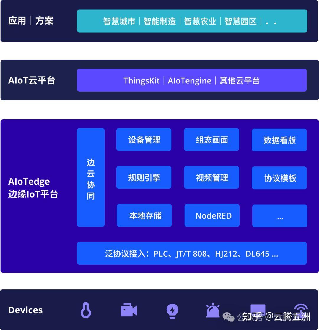AIoTedge边缘计算平台应用场景介绍 - 知乎