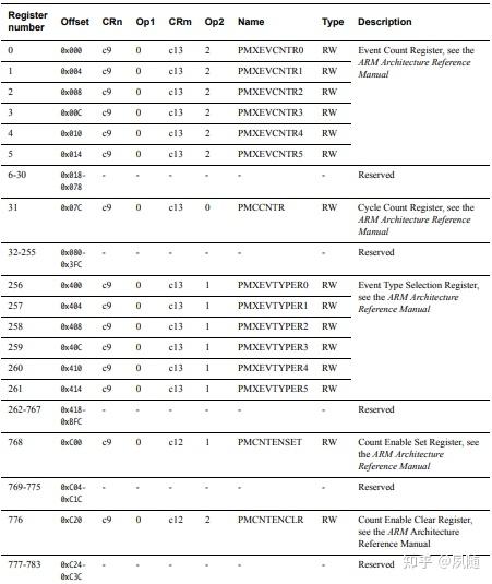 Cortex-A9之Performance Monitoring Unit（性能监测单元） - 知乎