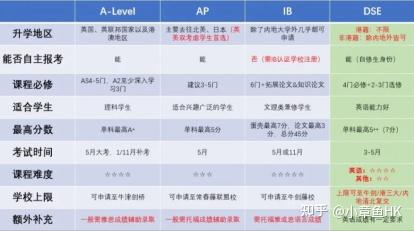 DSE和A-level，哪个更适合孩子？ - 知乎