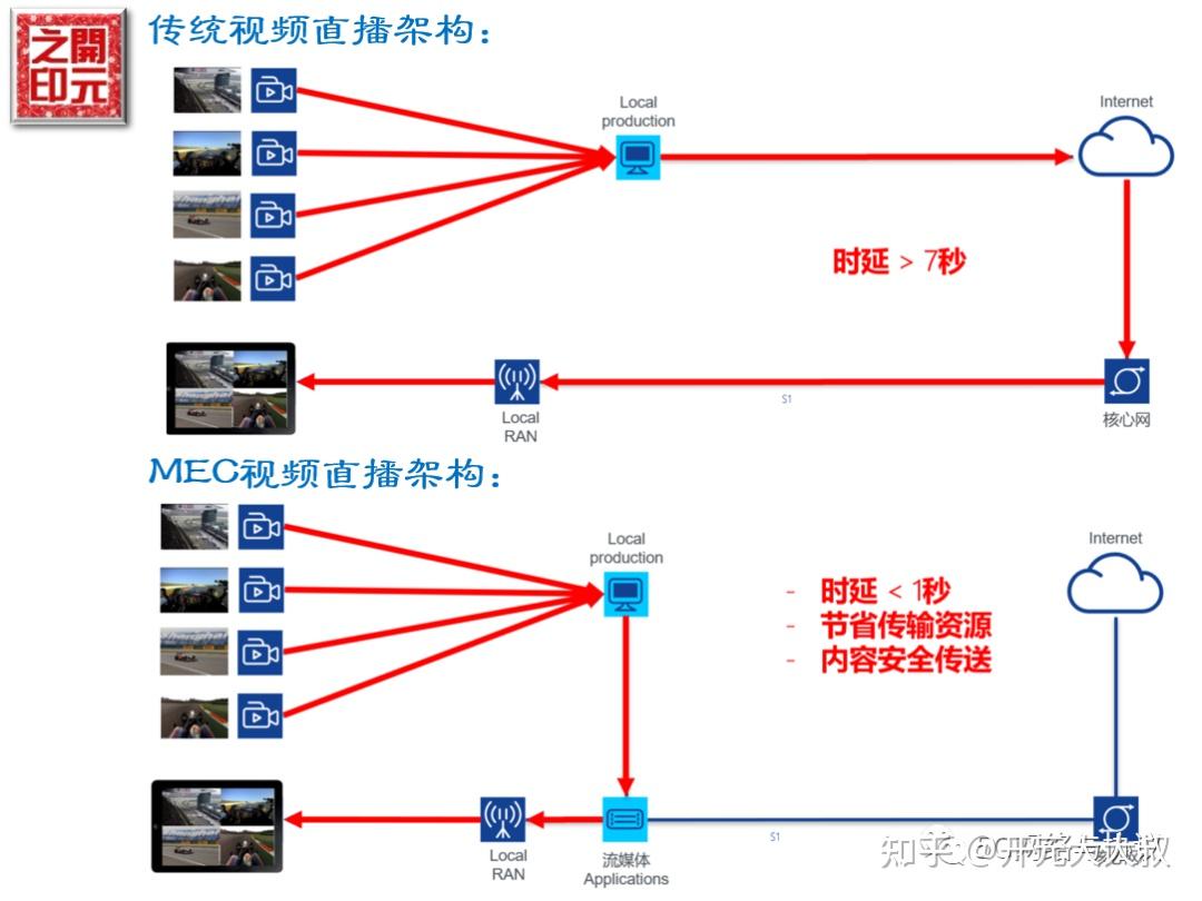 5G移动边缘计算（MEC）学习总结 - 知乎