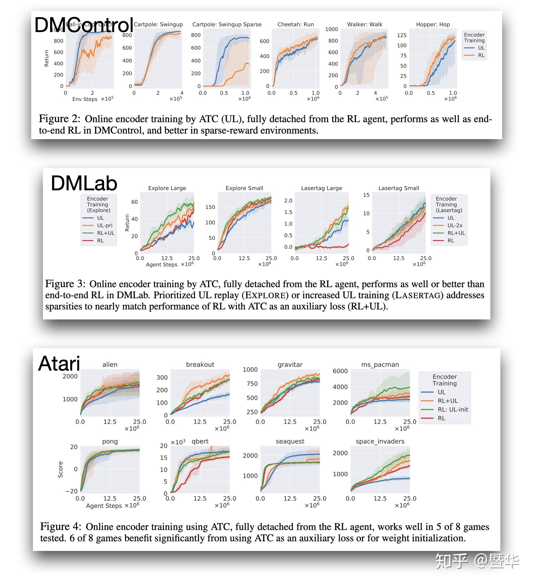 [笔记019] Decoupling Representation Learning from RL - 知乎