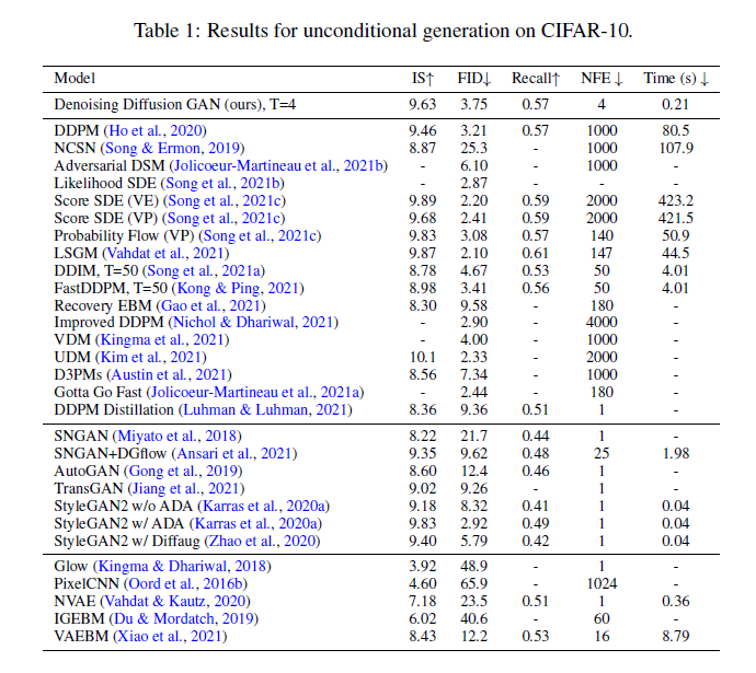 003_SSS_ Tackling the Generative Learning Trilemma with Denoising Diffusion GANs - 知乎