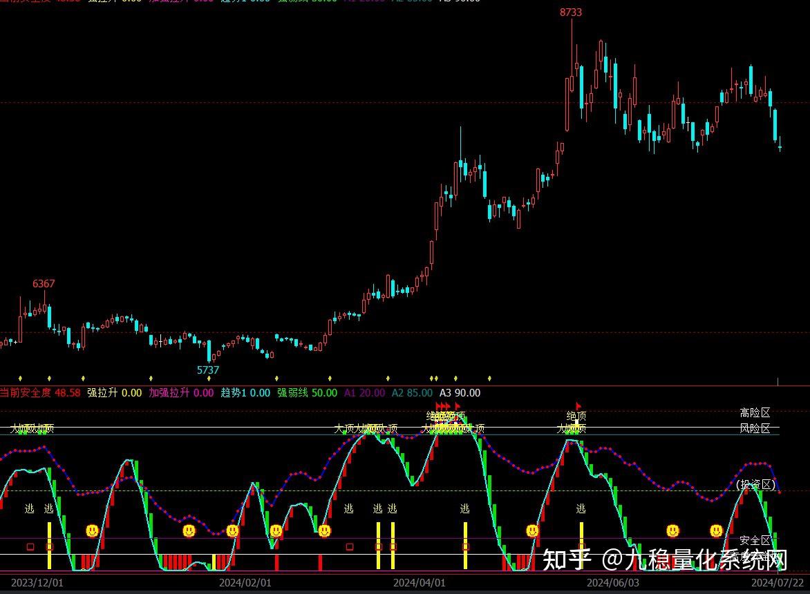 期货指标公式大全 好用的期货指标公式 期货指标cjl 九稳量化系统 文华财经主图源码 - 知乎