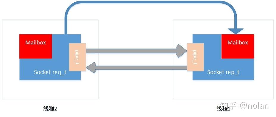 ZMQ源码详细解析 之 进程内通信流程 - 知乎