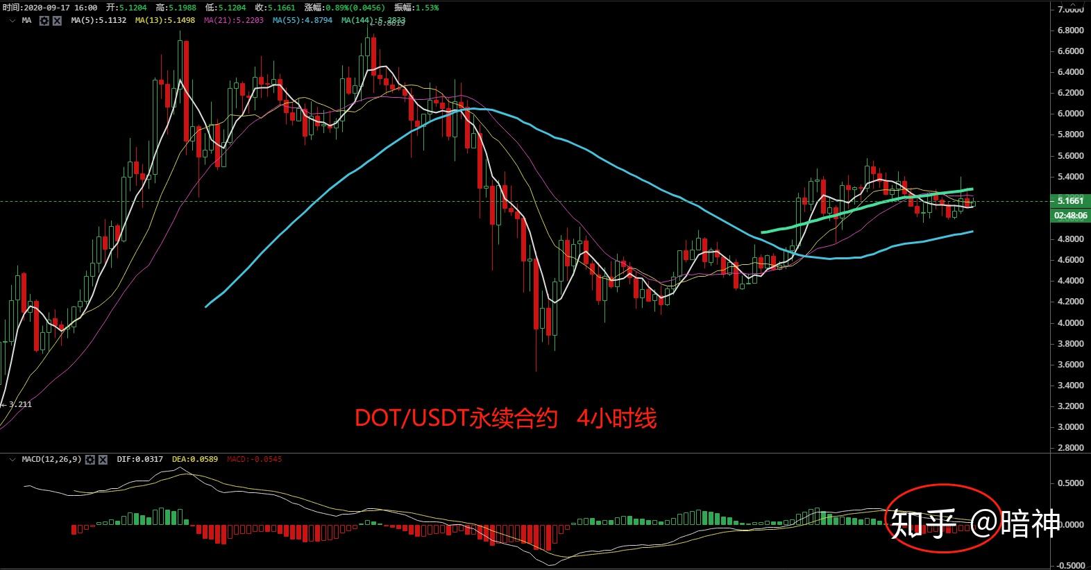 【暗神说行情】关注Dfei重点币种MRK和DOT - 知乎