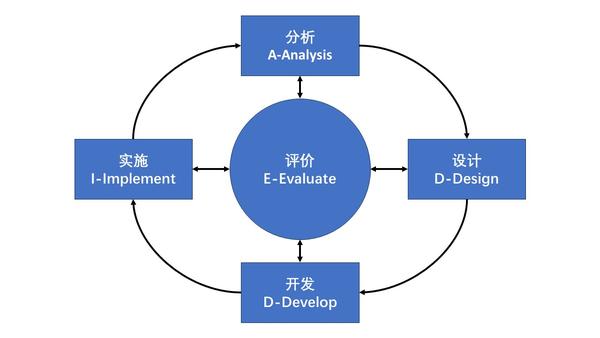 教学能力大赛之基于ADDIE模式的混合式教学 - 知乎