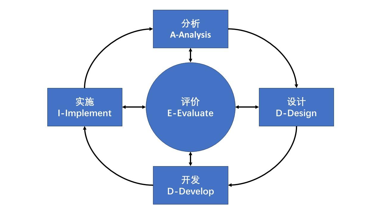 教学能力大赛之基于ADDIE模式的混合式教学 - 知乎