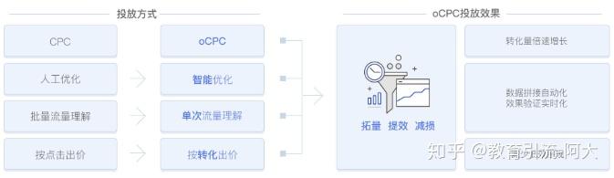 ocpc的投放原理及完整投放流程 - 知乎