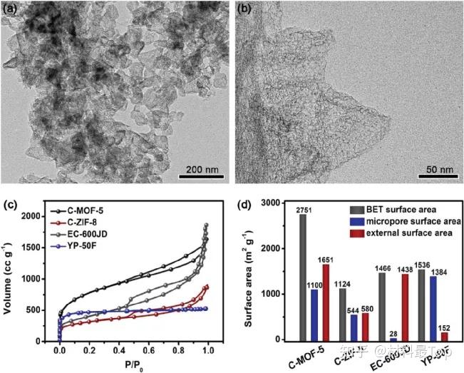 中科院张铁锐/尚露AEM：MOF-5衍生单原子Fe催化剂，高效氧还原促进PEMFCs！ - 知乎