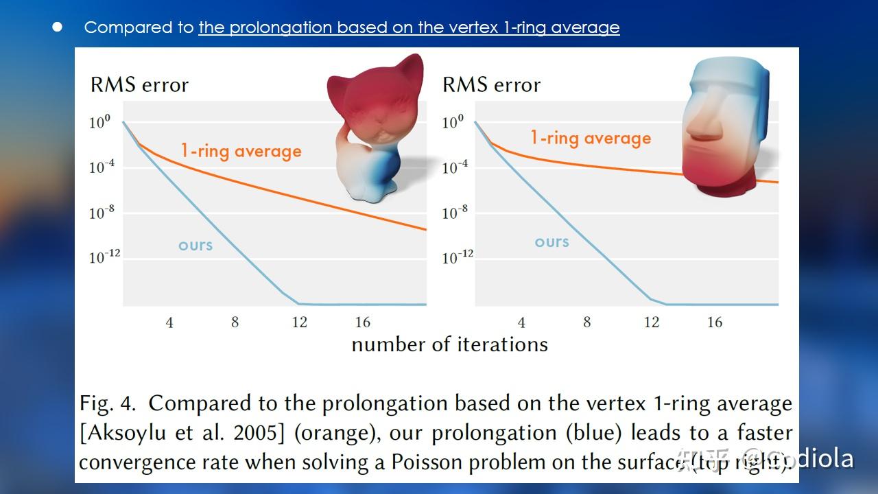 [论文精读] SIGGRAPH 2021: 经由内蕴插值的曲面几何多重网格算法 - 知乎