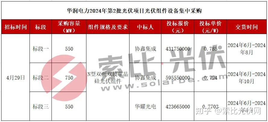 12.1GW组件定标，最低0.77元/W，京能10GW、华润2GW组件结果公示 - 知乎