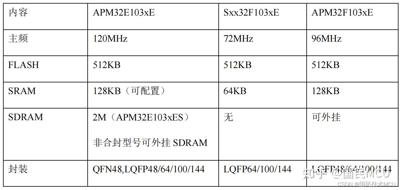 极海MCU APM32E103与APM32F103 可软硬件兼容替换 STM32F103 - 知乎
