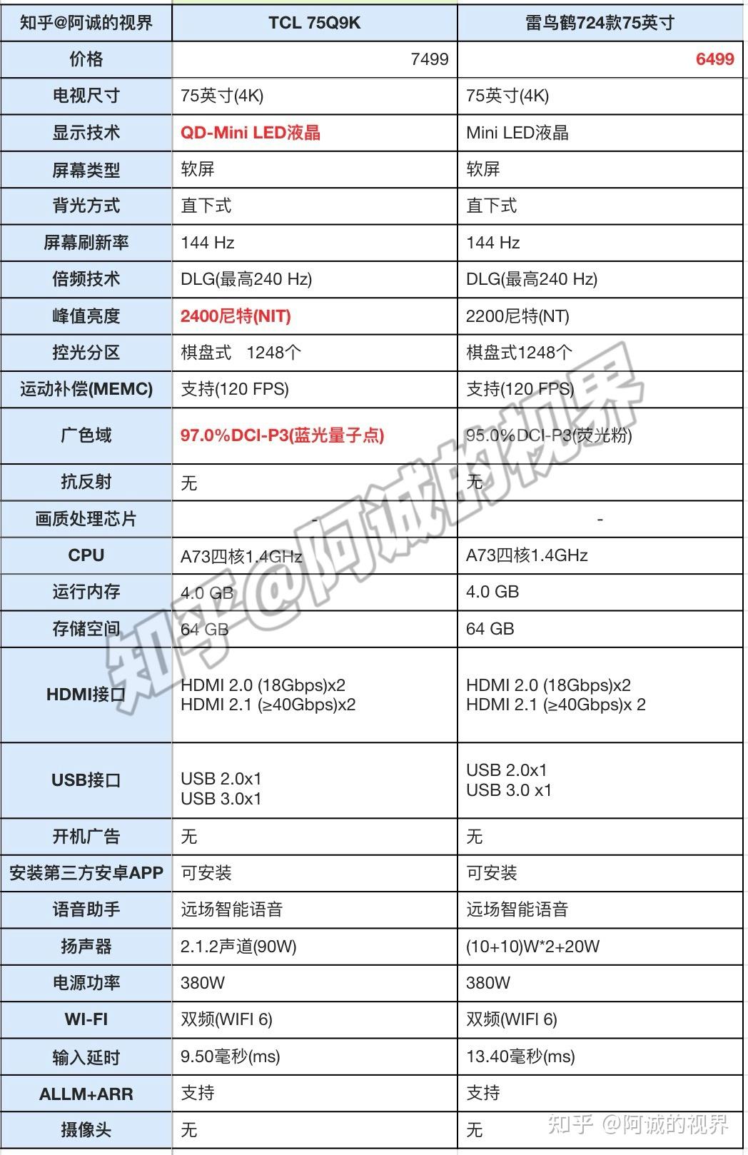 TCL Q9K电视到底比雷鸟鹤724款强在哪？