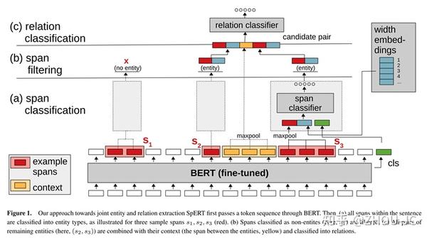 NLP系列之命名实体识别：从嵌套和不连续的场景出发，讨论四种ner范式BERT+CRF/Multi-Head/BERT+MRC/Span-based - 知乎