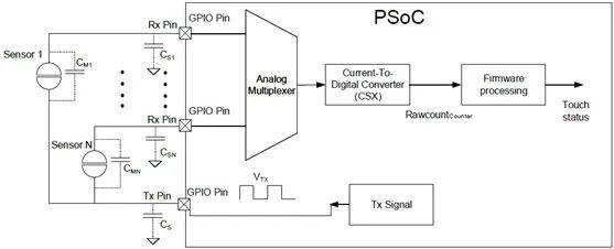 Infineon PSoC 4 IC 电容传感技术 – 技术概述 - 知乎