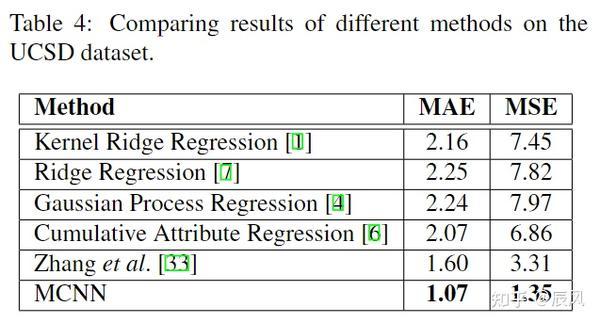 人群计数（Crowd counting）从入门到深入 - 知乎