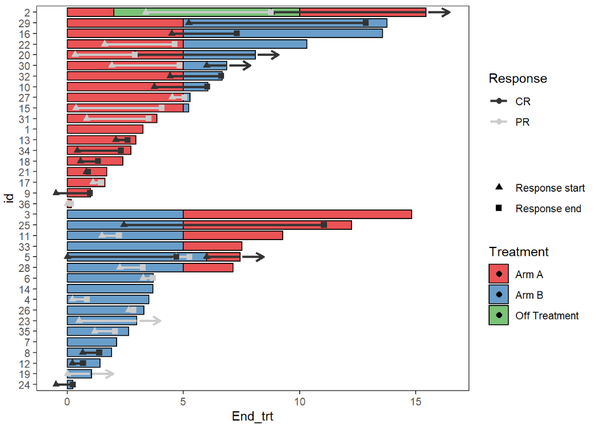 R实战 | 游泳者图/时间轨迹图（swimmer plots） - 知乎