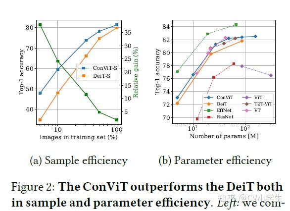 [论文阅读]ConViT: Improving Vision Transformers with Soft Convolutional ...