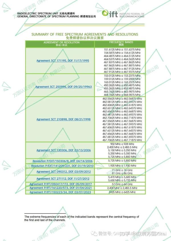 万国认证标准：墨西哥IFETEL开放频段 - 知乎