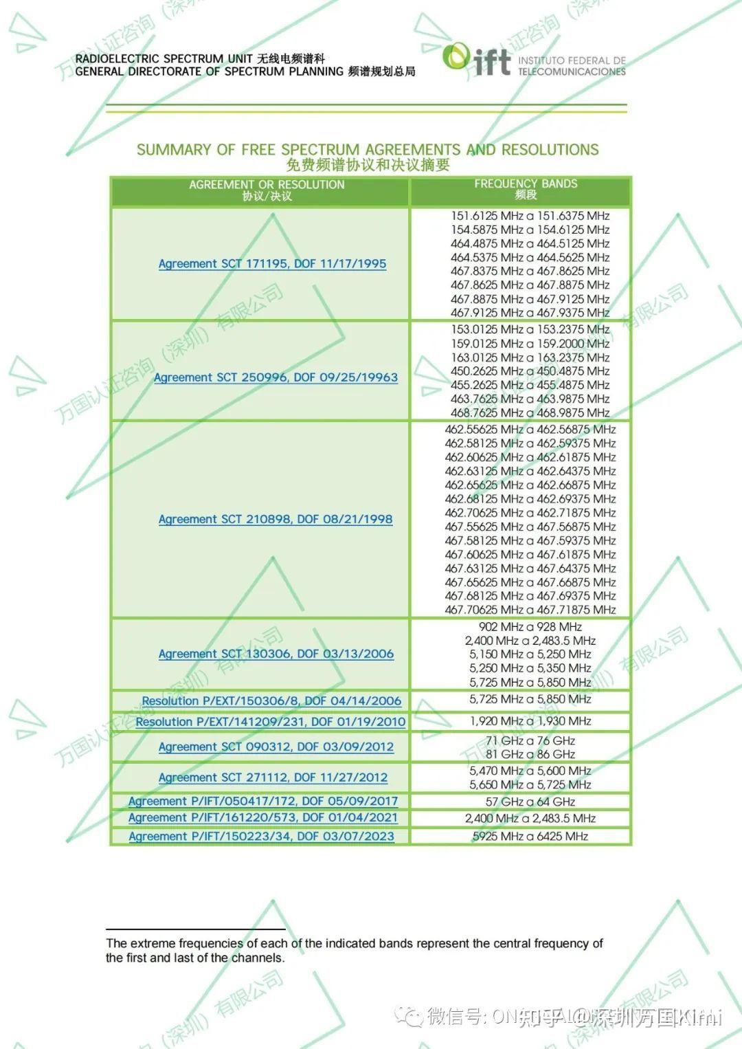 万国认证标准：墨西哥IFETEL开放频段 - 知乎