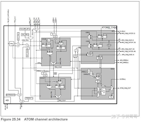 RH850P1X芯片学习笔记-Generic Timer Module (GTM)-ATOM - 知乎