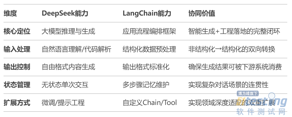 DeepSeek&LangChain：“模型+框架”的AI测试融合实践！ - 知乎