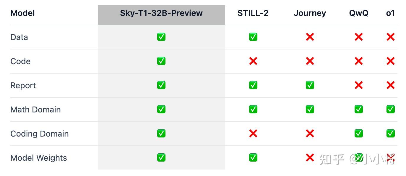 Sky-T1：仅用450美元就可复现o1-preview模型 - 知乎