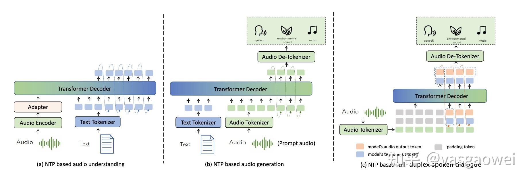 Next Token Prediction下的理解和生成：多模态大语言模型综述 - 知乎