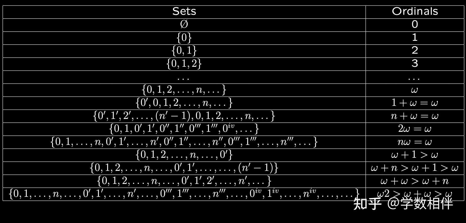 2. 序数(Ordinal Numbers) - 概念快速梳理 - Thomas. Jech.2003 - 知乎