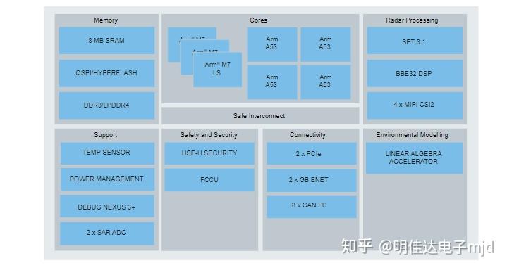 面向4D成像雷达的S32R45高性能处理器（S32R45-PROC） - 知乎