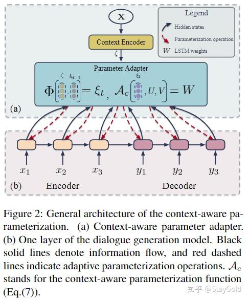 参数生成（Parameter Generation/Adaption）相关论文整理 - 知乎
