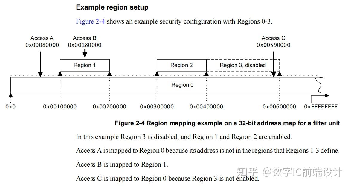ARM CoreLink TZC-400 TrustZone Address Space Controller - 知乎