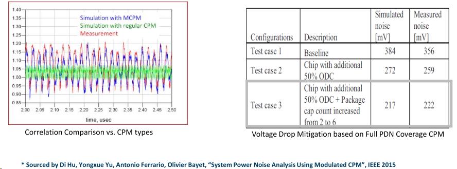 Ansys电源完整性仿真方案 - 知乎
