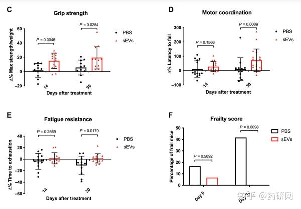 Science丨年轻个体内的sEV可延缓年老个体的衰老 - 知乎